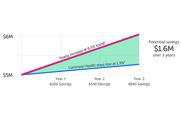 Luminare Health Value Story